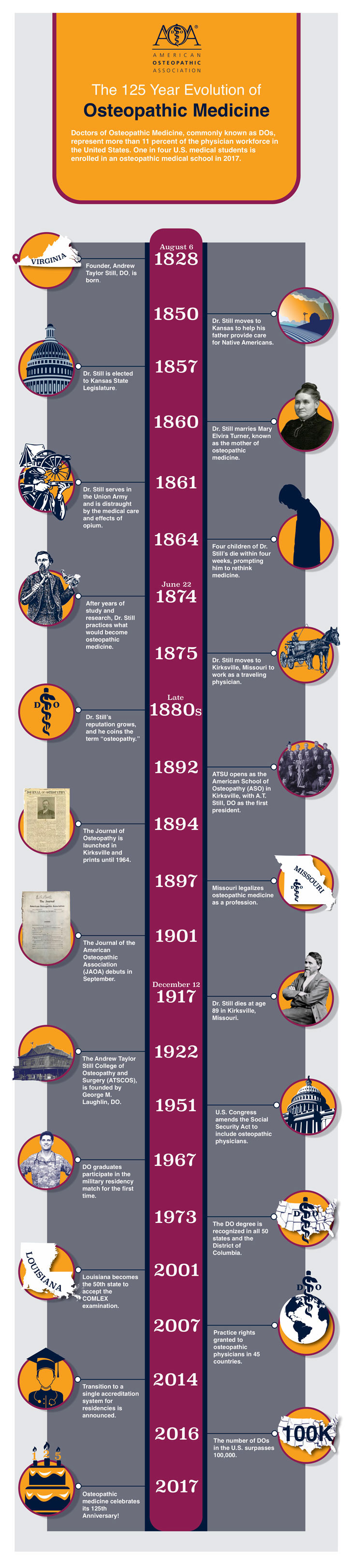 Osteopathic medicine: 125 years of history - The DO