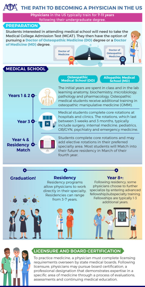 Infographic: The path to becoming a physician in the US - The DO