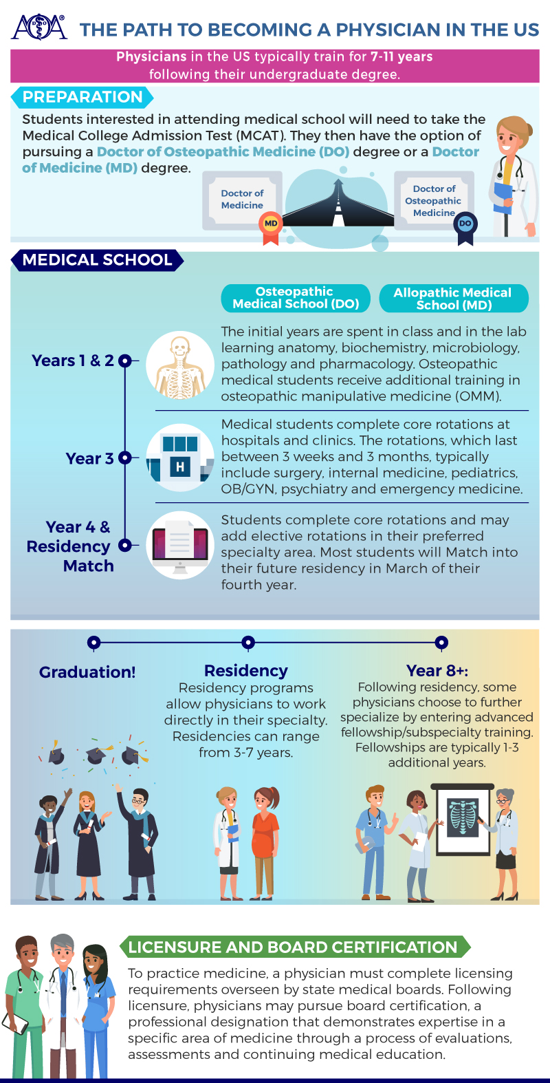 Infographic: The path to becoming a physician in the US - The DO