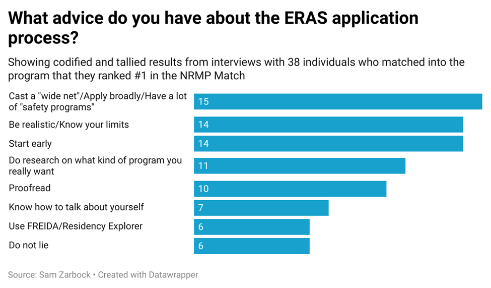 Recently matched DOs share ERAS tips for applying to residency